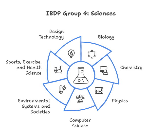 IBDP Group 4: Sciences – IB Source Education