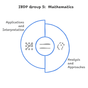 IBDP Group 5: Mathematics – IB Source Education