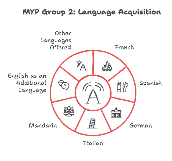 MYP Group 2: Language Acquisition – IB Source Education