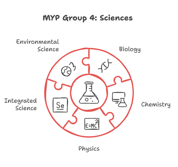 MYP Group 4: Sciences – IB Source Education