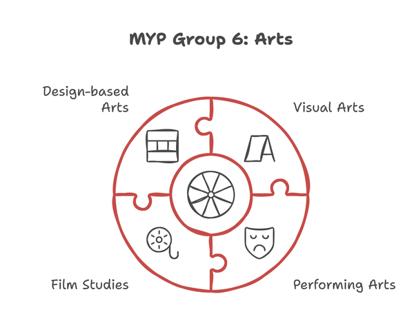 MYP Group 6: Arts – IB Source Education