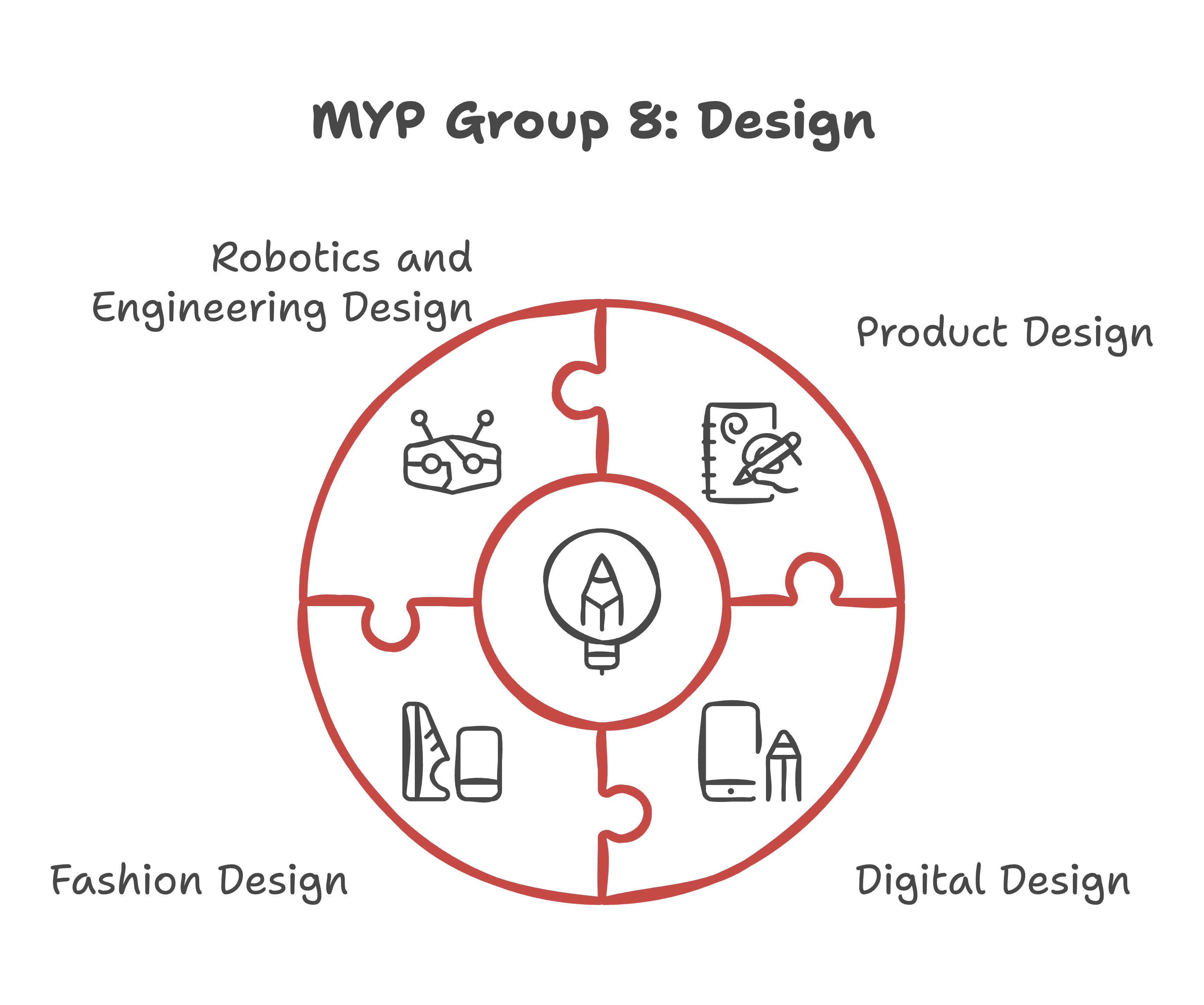 MYP Group 8: Design – IB Source Education