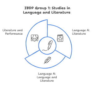 DP Language and Literature – IB Source Education