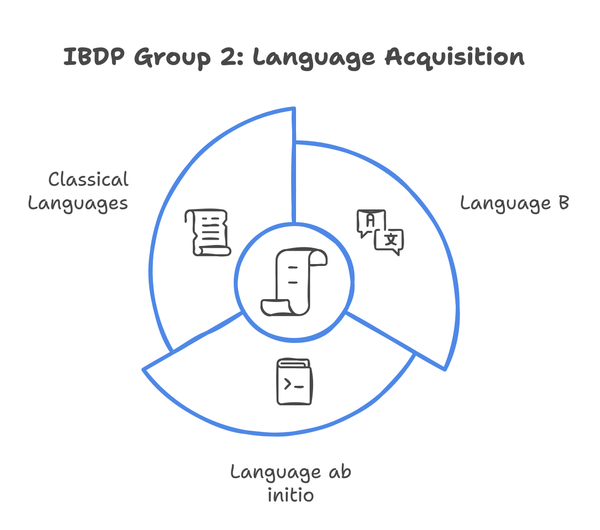 IB DP Language Acquisition – IB Source Education