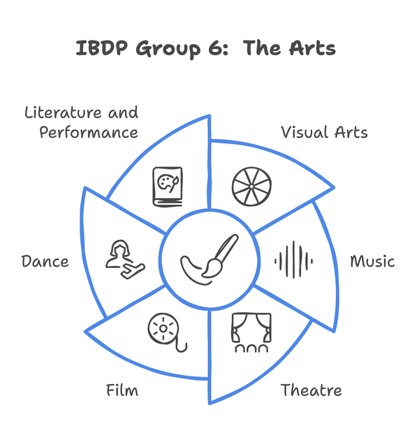 IBDP Group 6: The Arts – IB Source Education