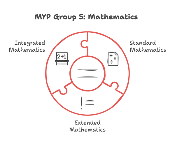 MYP Group 5: Mathematics – IB Source Education